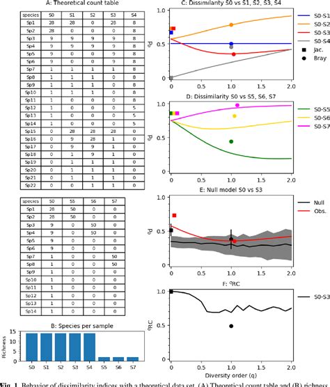 Figure 1 From Hill Based Dissimilarity Indices And Null Models For