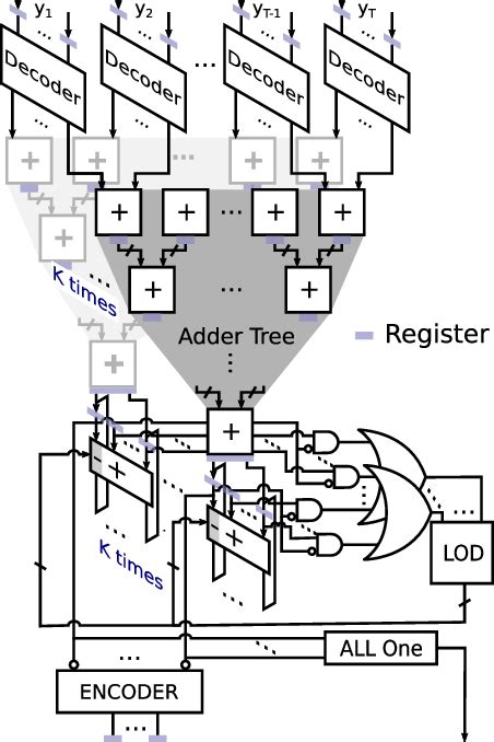Architecture Of The Majority Decision Block Download Scientific Diagram