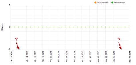 Javascript Nvd3 Linechart Some Xaxis Dates Do Not Show At The