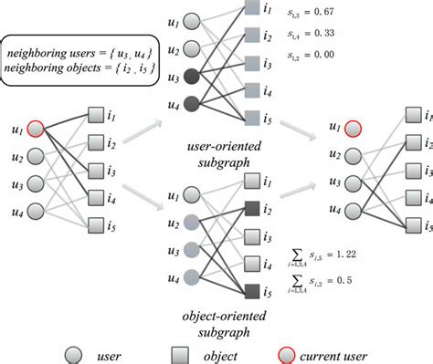 A Visualization Of The Subgraph Based Method Given User U1 The