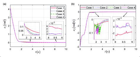 Evolutions Of Synchronization Error In Four Cases Including A E 1
