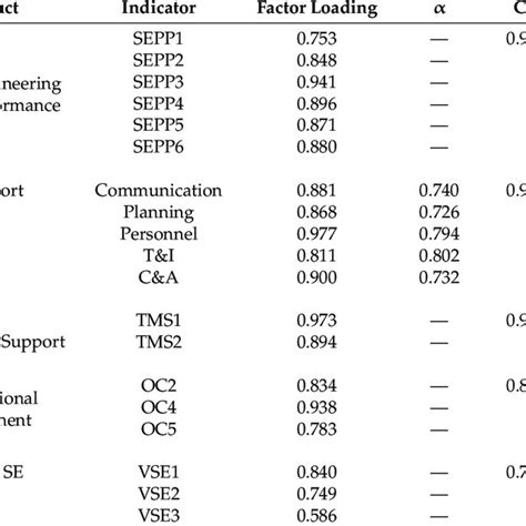 Confirmatory Factor Analysis And Validity Test Download Scientific Diagram