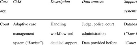 Case Management Systems Used By The Case Organizations Download Scientific Diagram