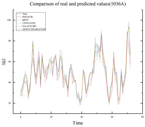 Enhancing Air Quality Prediction With An Adaptive Pso Optimized Cnn Bi Lstm Model