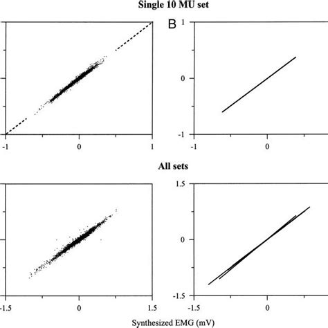 Linear Regression Analysis To Compare Recorded With Synthesized Emg Download Scientific Diagram