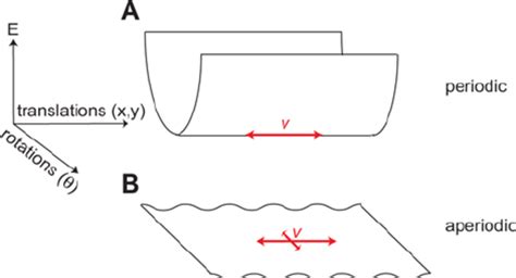 The Continuous Attractor Manifold A Periodic Network Manifold