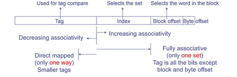 computer architecture associativity vs blocks per set in fixed size