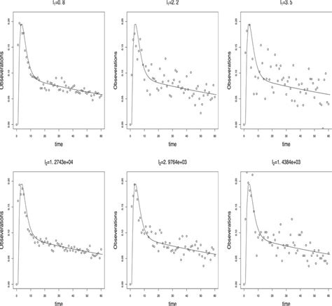 illustration of tac over time in minutes with different noise levels