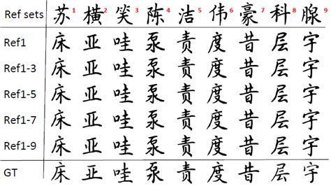 [论文阅读] few shot font generation via transferring similarity guided