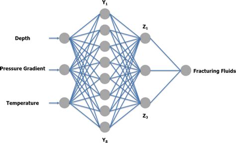 Neural Network Structure To Select Fracturing Fluids Download Scientific Diagram