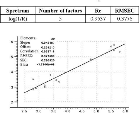Table 3 From Design And Experiment Of A Portable Near Infrared Spectrum Detection System For