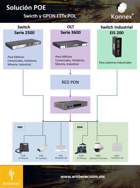 ¿como Funciona Una Olt Y Ont En Fttx Eroberer Fibra Óptica Y Fttx