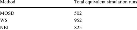 total simulation runs for the mosd the adjusted weighted sum method