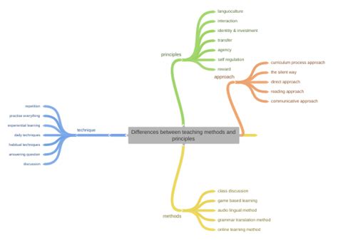 Differences Between Teaching Methods And Principles Coggle Diagram