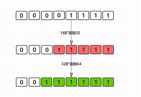 HashMap的底层实现 一叶知秋