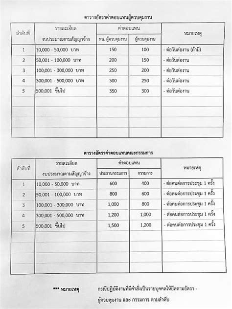 หลักเกณฑ์การเบิกจ่ายค่าตอบแทนบุคคลหรือคณะกรรมการจัดซื้อจัดจ้างและการบริหารพัสดุฯ Yotathai