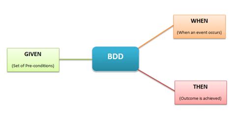 Basics Of Bdd Testing •