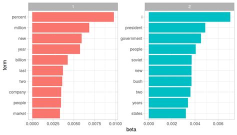 6 Topic Modeling Text Mining With R