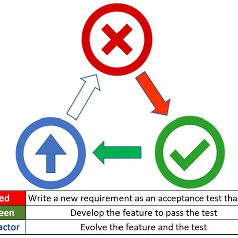Test Driven Development Cycle Download Scientific Diagram