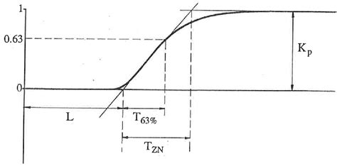 Figure 1 From A Predictive Pi Controller For Processes With Long Dead