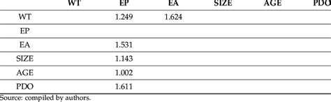 Analysis Of Collinearity In The Model Through Vif Values Download