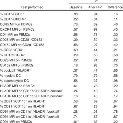 p values testing whether one of the 3 patient groups is different from