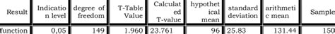 Arithmetic mean, standard deviation, and T-value of the research sample ...