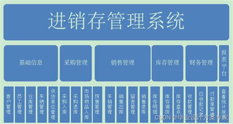 C毕业设计——基于caspnetsqlserver的企业进销存管理系统设计与实现（毕业论文程序源码）——进销存管理系统进销存管理系统 开发 C Csdn博客