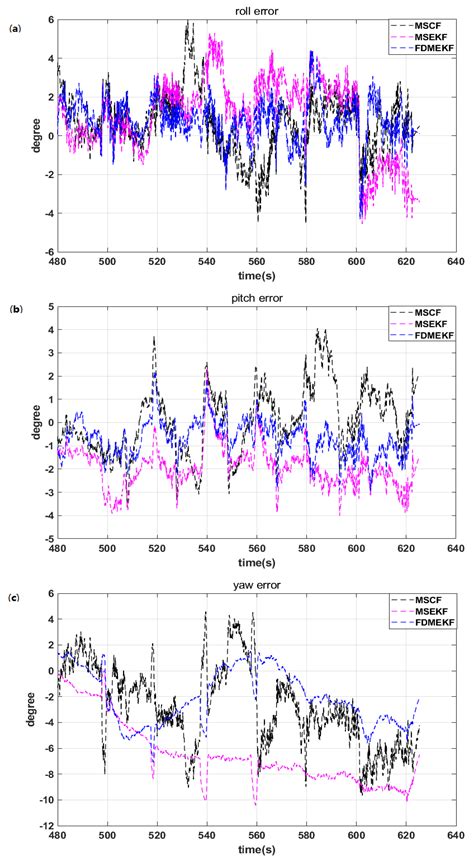 a nonlinear double model for multisensor integrated navigation using