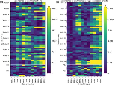 Heat Map Plots Showing A Significant Of Treatment And B Download Scientific Diagram