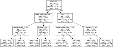 Data Mining Decision Tree Generating Leaves For Only One Case Data Science Stack Exchange