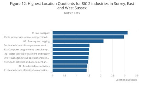 The Spatial Distribution Of Industries In Great Britain Office For