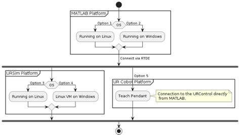 Setup For Connecting Ur Series Manipulators Over Rtde Matlab And Simulink