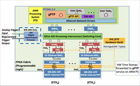 General System Architecture Diagram For The Tsn Nodes Used In This
