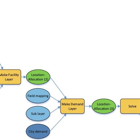 The Location Allocation Model For Alternative Level Iii Maternal And