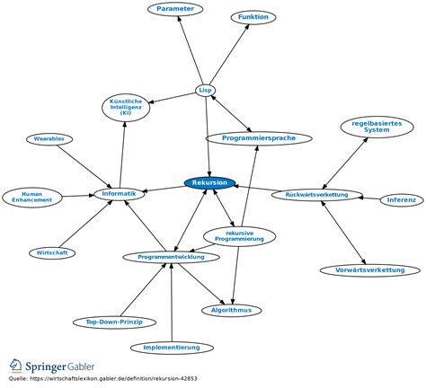 Rekursion • Definition Gabler Wirtschaftslexikon