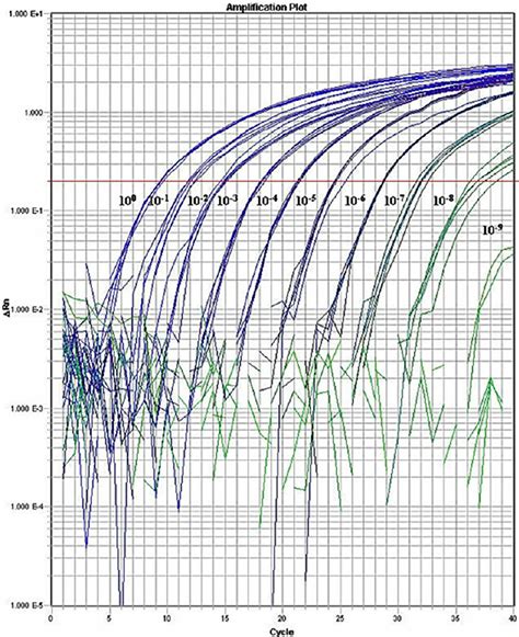 The Quantitative Real Time Pcr Qpcr Amplification Plot Demonstrating