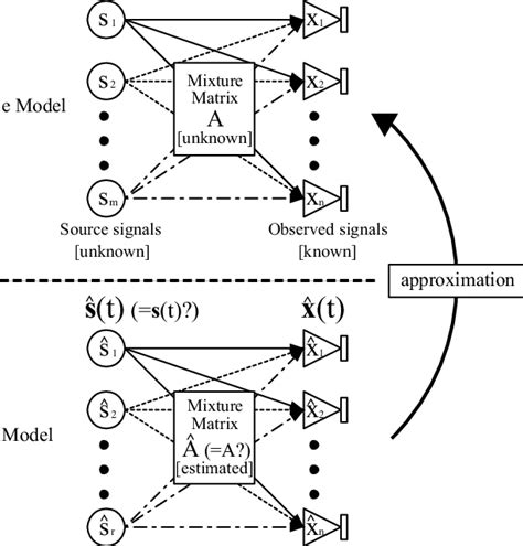 Signal Model Of Matrix Factorization At Bss Download Scientific Diagram