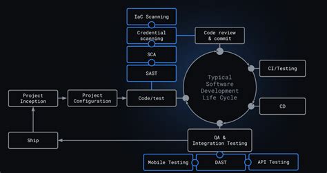 Application Security Orchestration With Github Advanced Security The Github Blog