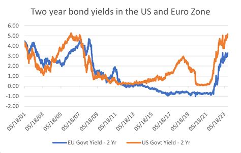 G20 Countries Interest Rates