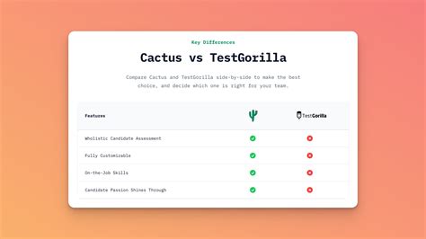 Testgorilla Vs Cactus How Are They Different