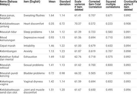 Descriptive Statistics And Reliability Statistics Of The 11 Items Of