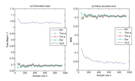 Graphs Of The Estimated Slope A And The Mean Absolute Error B For Download Scientific