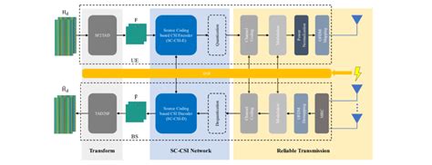 The Architecture Of The Sscc Based Framework For The Csi Feedback Task