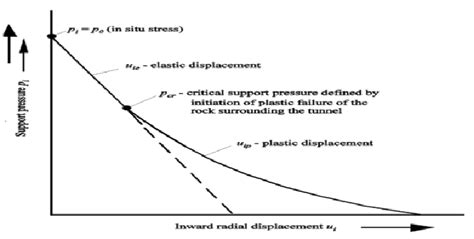 Typical Ground Reaction Curve Download Scientific Diagram