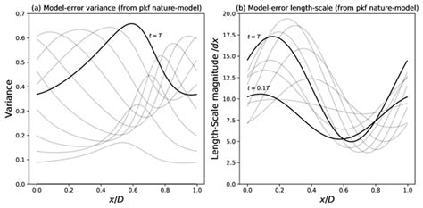 Npg A Methodology To Obtain Model Error Covariances Due To The Discretization Scheme From The