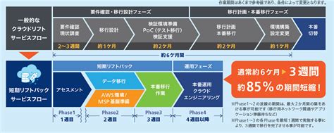 scsk、オンプレミスのサーバーを最短3週間でawsに移行する「短期リフトパック」 it leaders