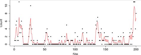 Figure 1 From Statistical Inference For A Class Of Multivariate