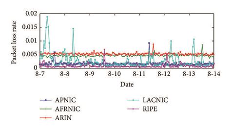 Packet−loss Rate Variation Of Ipv6 Download Scientific Diagram