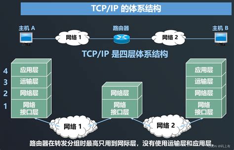 Tcpip及五层体系结构 Csdn博客 Tcpip及五层体系结构 Csdn博客